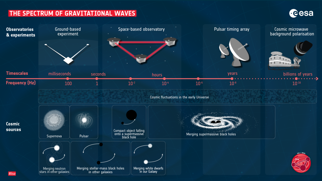 Lisa And Others The Future Of Signal Detection Skymappa